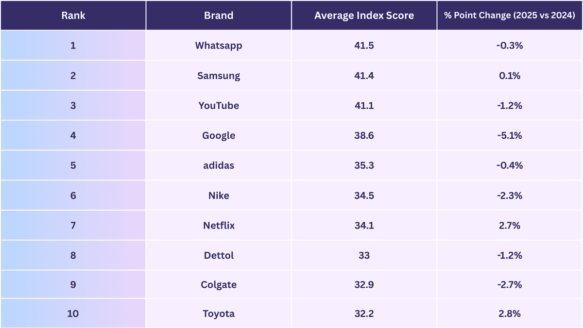 YouGov Brand Rankings 2026: The World's Most Loved Brands | OOB