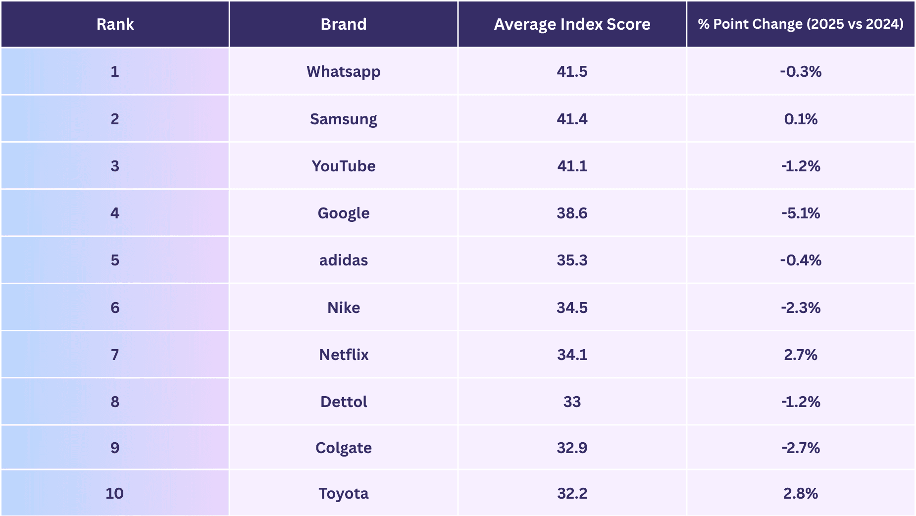 YouGov Brand Rankings 2026: The World's Most Loved Brands | OOB