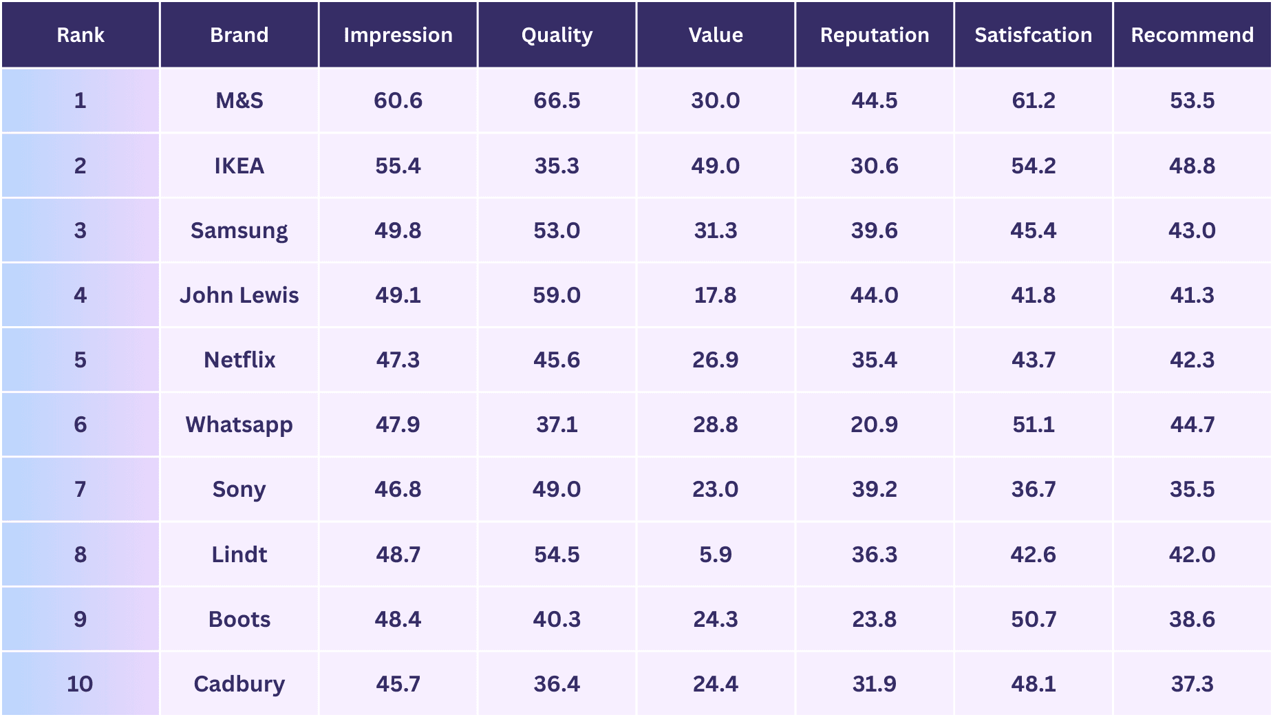 YouGov Brand Rankings 2026: The World's Most Loved Brands | OOB