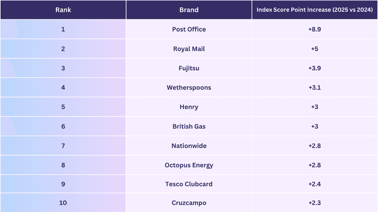 YouGov Brand Rankings 2026: The World's Most Loved Brands | OOB